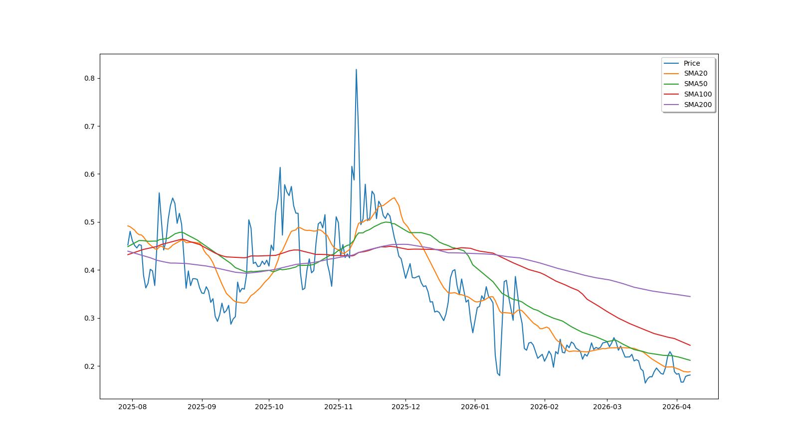 Dero Simple Moving Averages