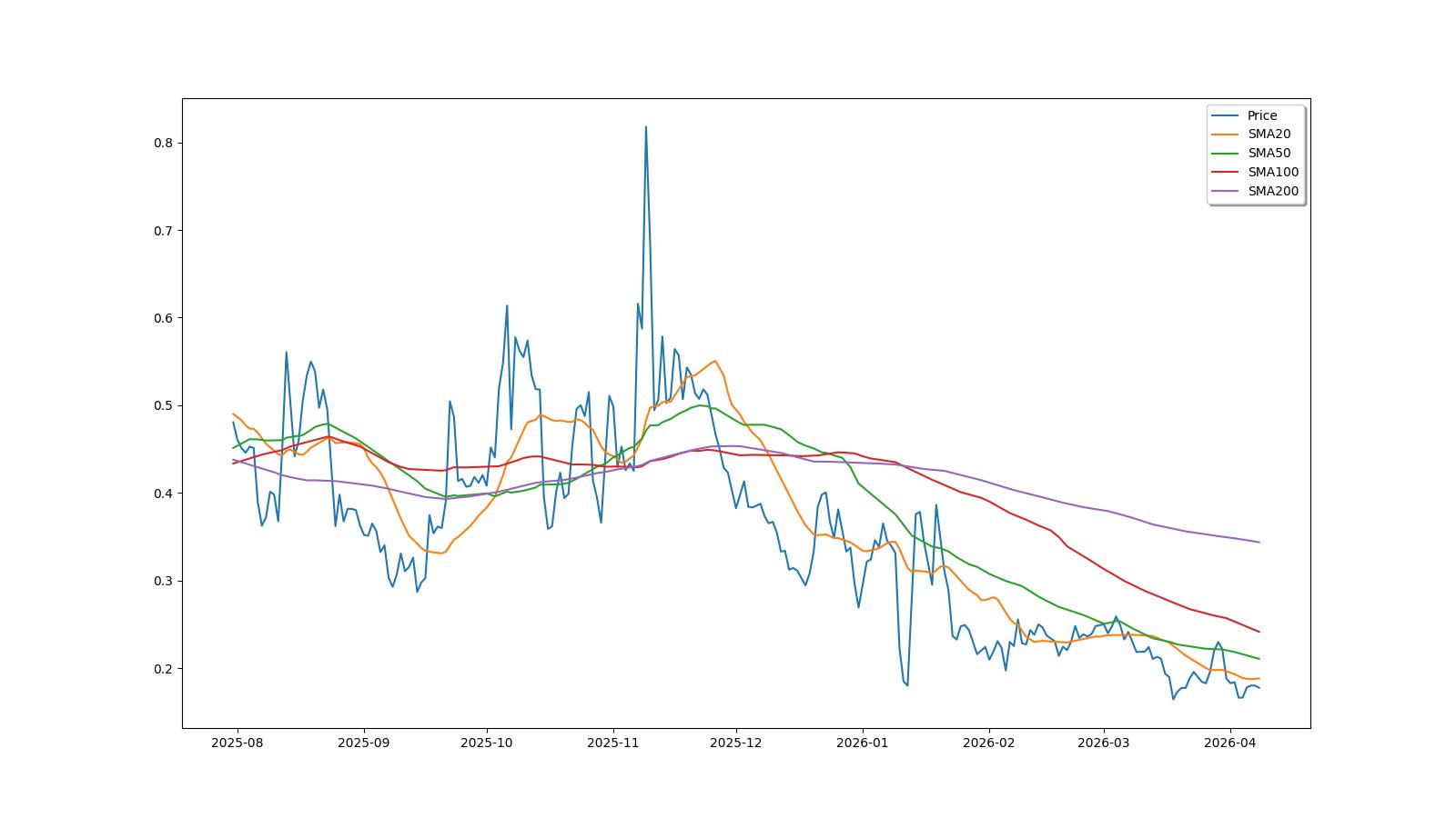 Dero Simple Moving Averages
