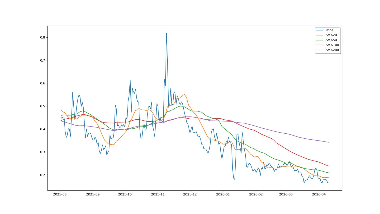 Dero Simple Moving Averages