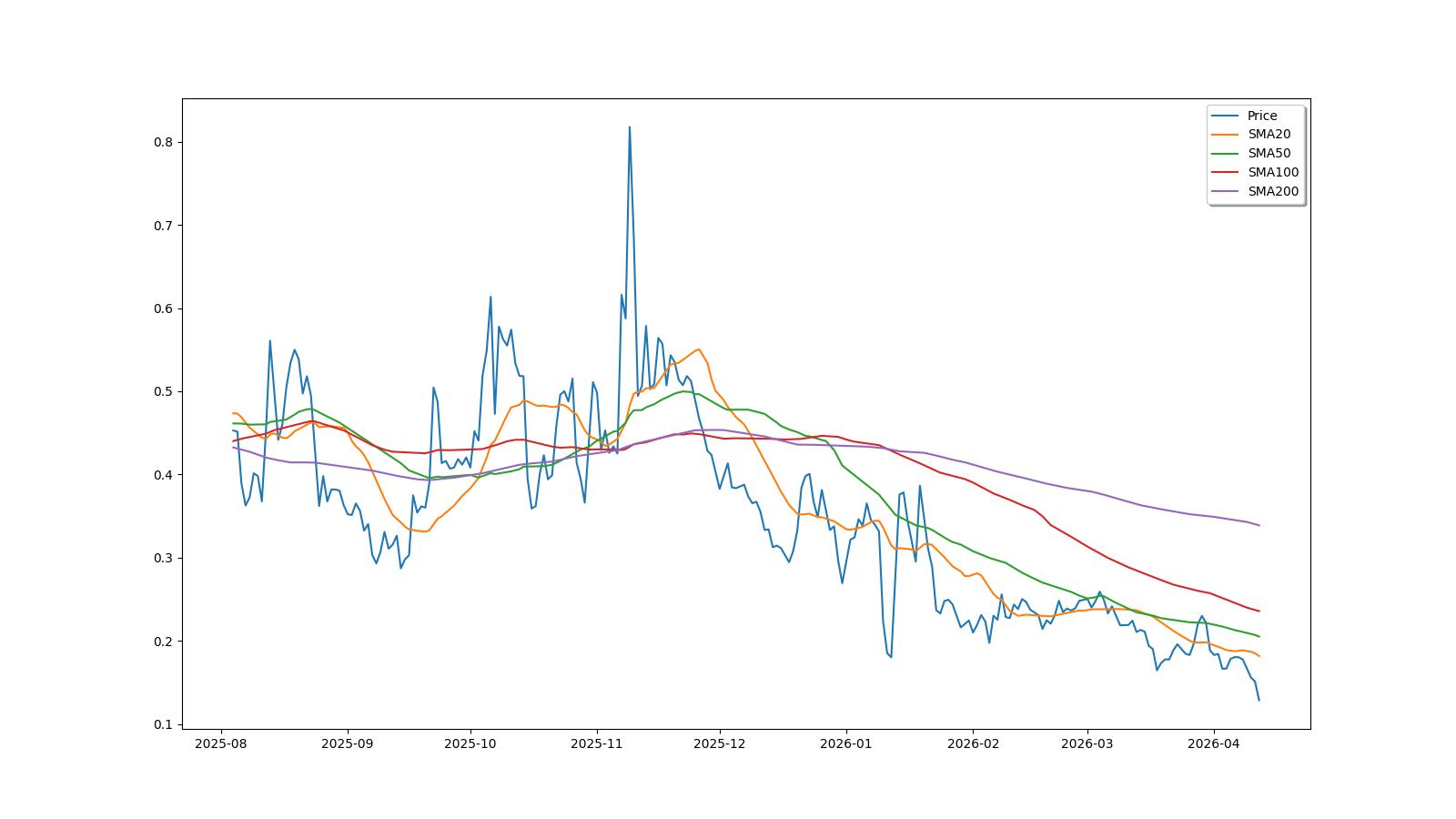Dero Simple Moving Averages
