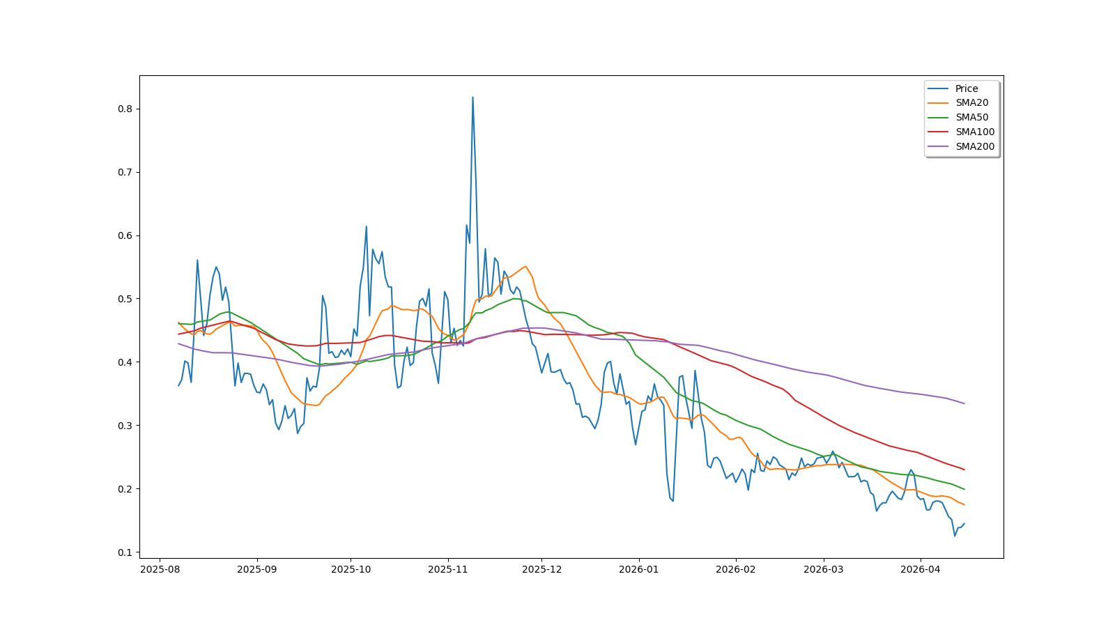 Dero Simple Moving Averages