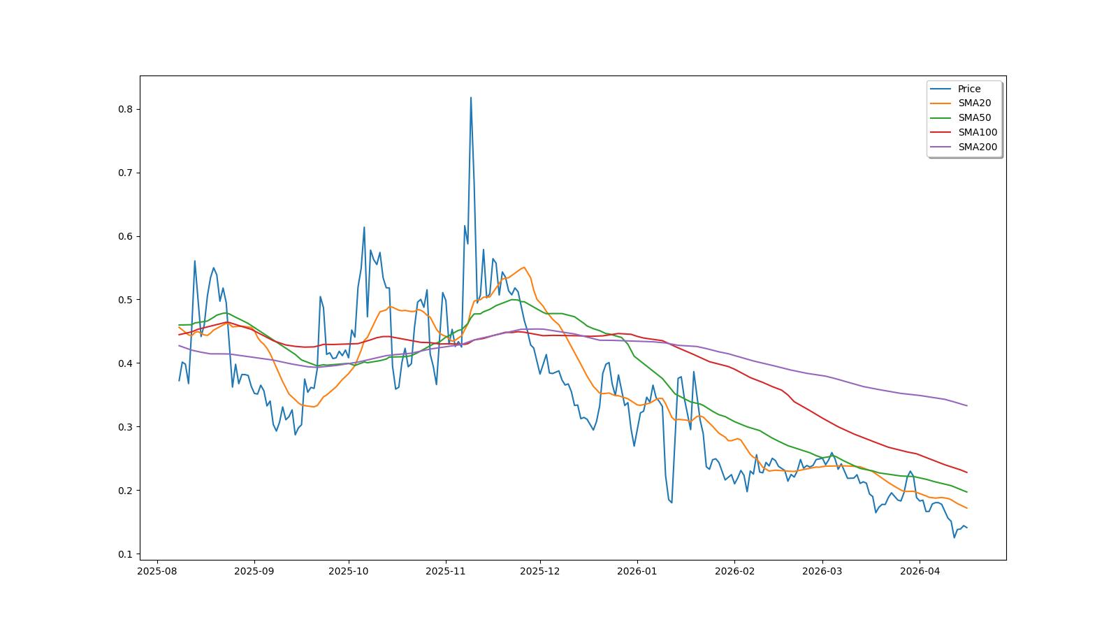 Dero Simple Moving Averages