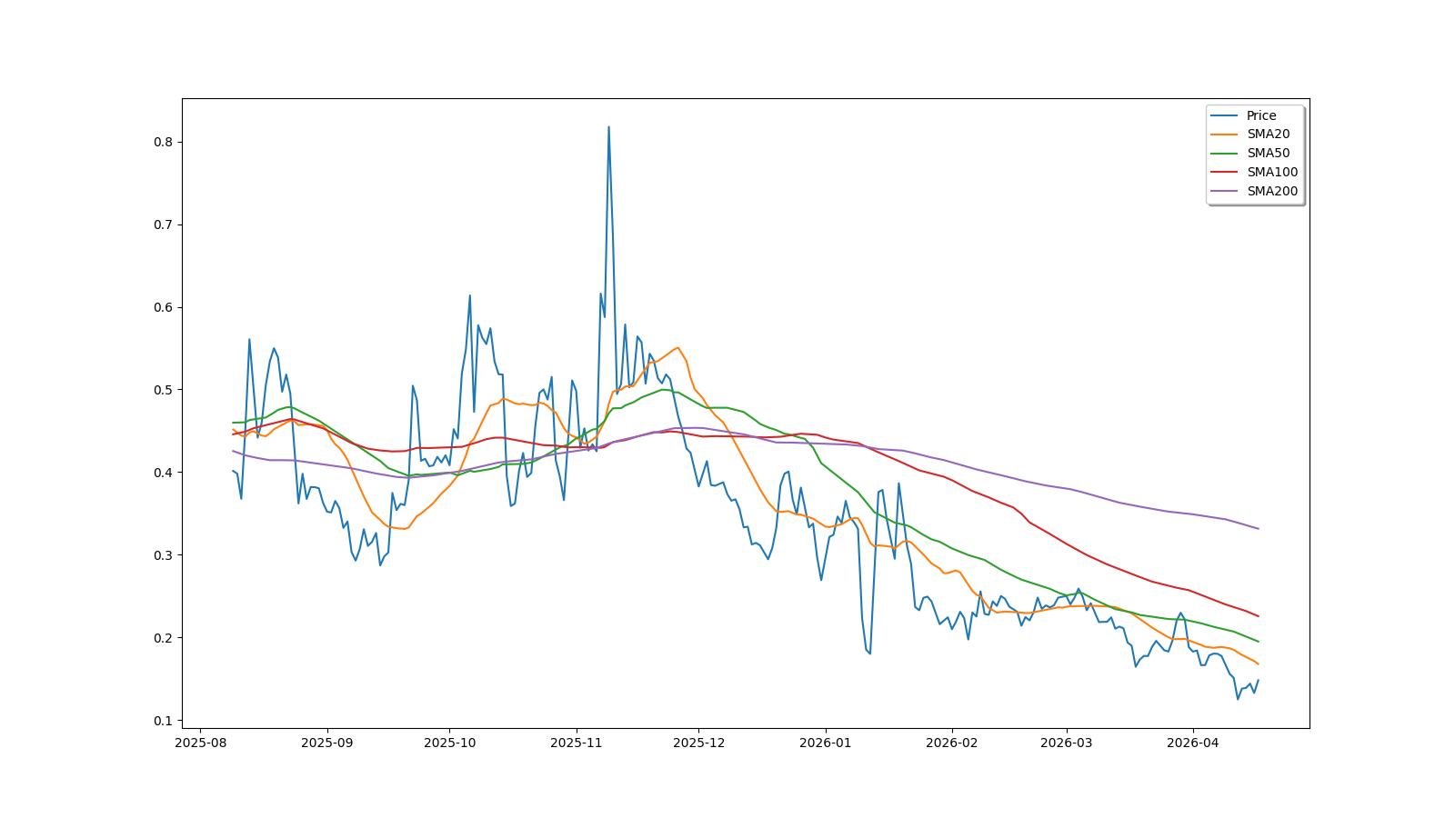 Dero Simple Moving Averages