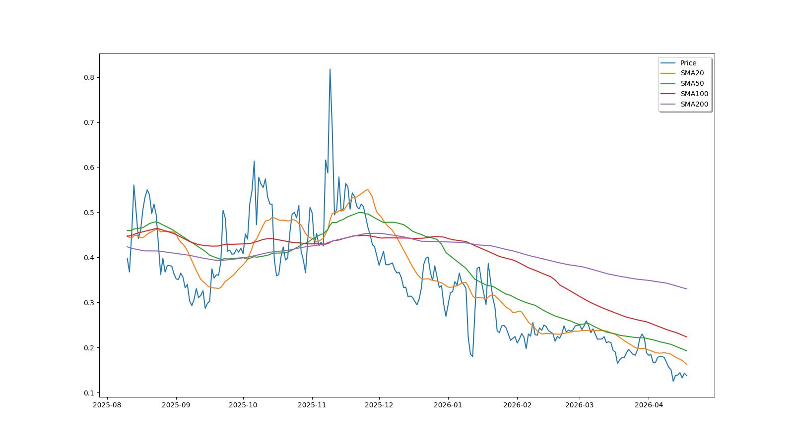 Dero Simple Moving Averages