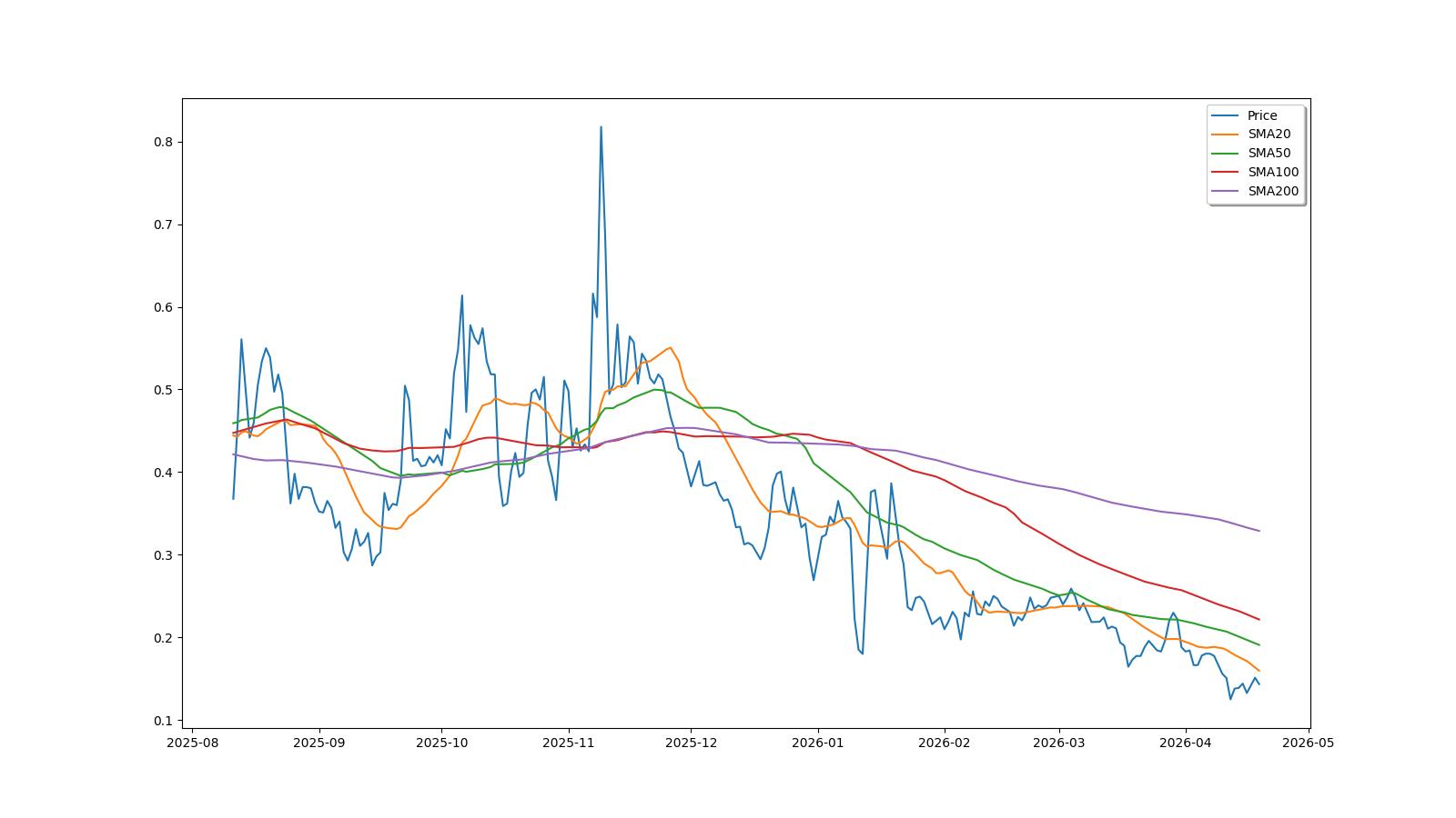 Dero Simple Moving Averages