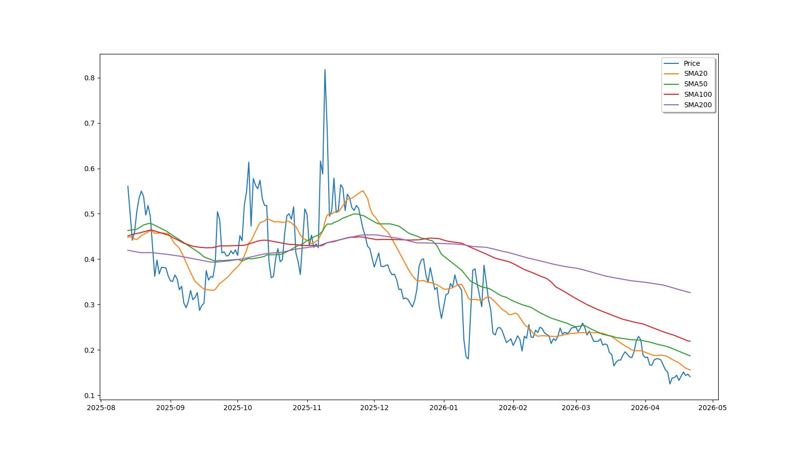 Dero Simple Moving Averages