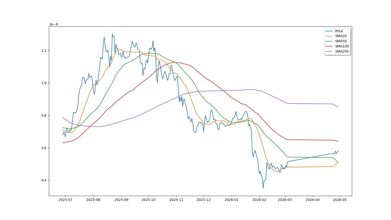 Derp Coin Simple Moving Averages