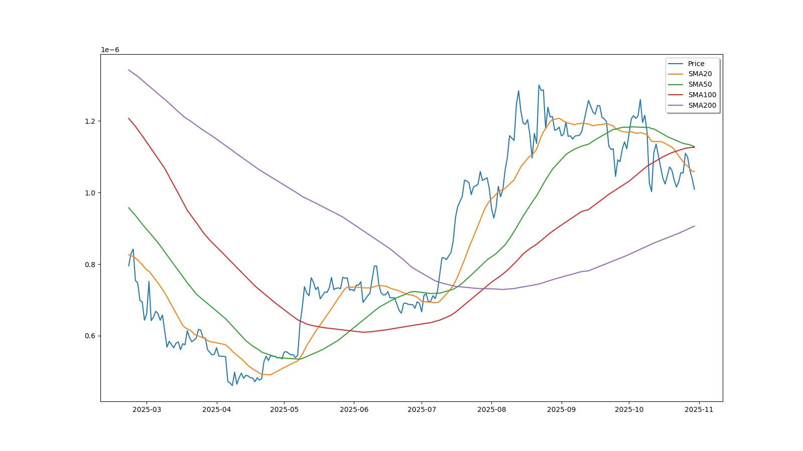Derp Coin Simple Moving Averages
