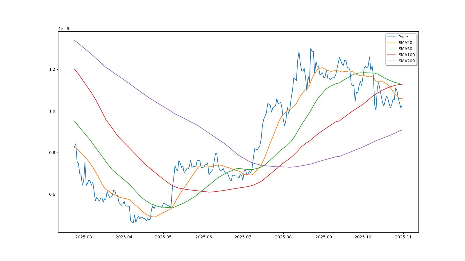 Derp Coin Simple Moving Averages