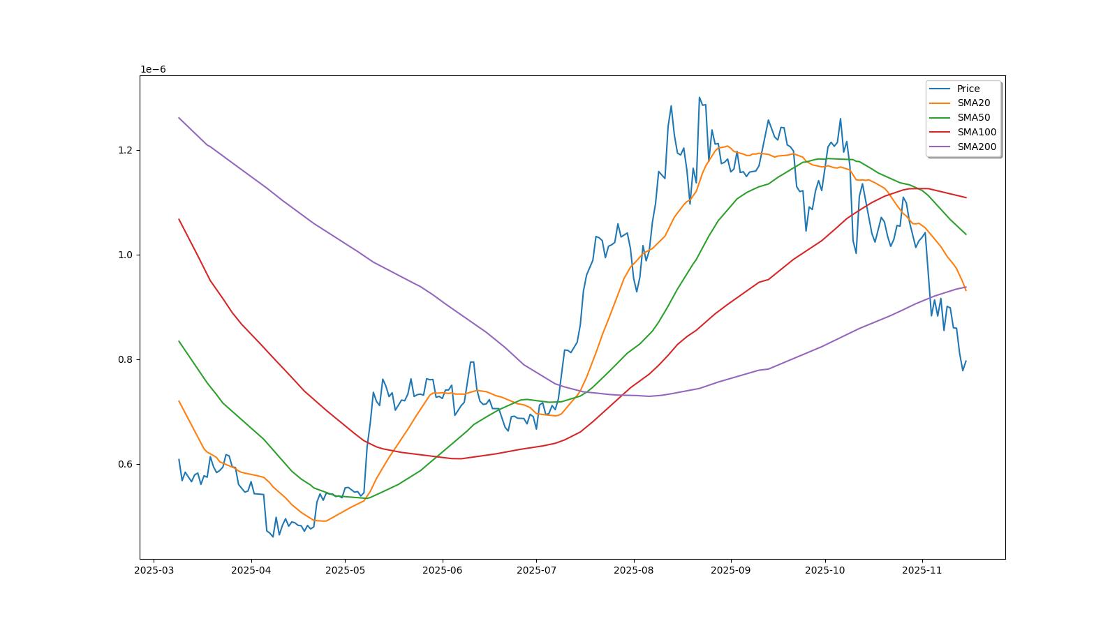 Derp Coin Simple Moving Averages
