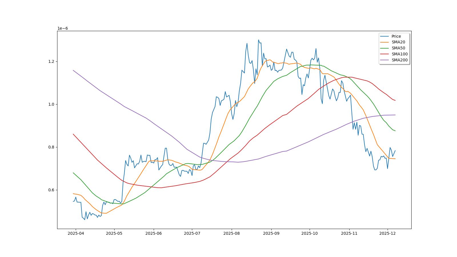 Derp Coin Simple Moving Averages