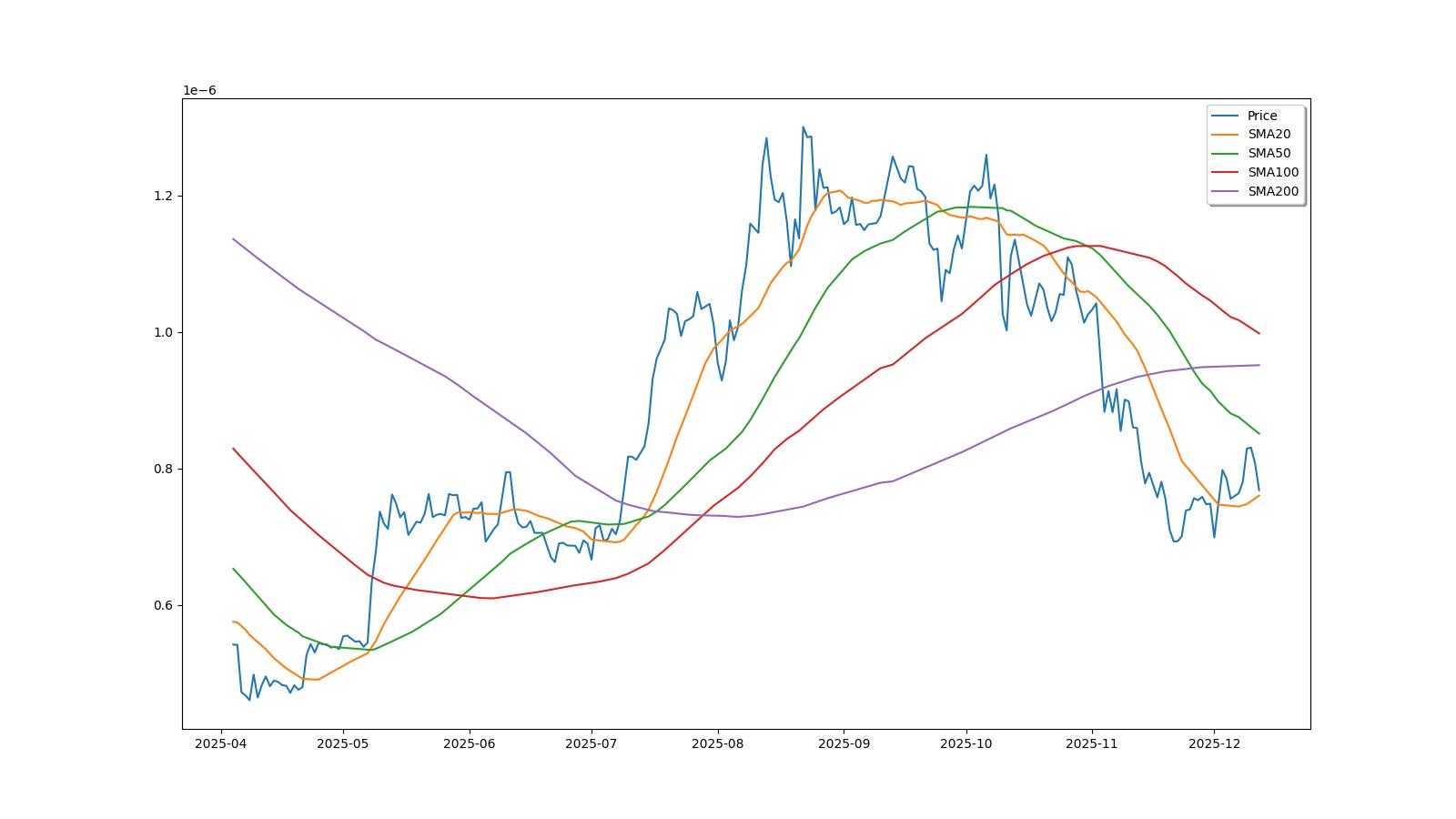 Derp Coin Simple Moving Averages