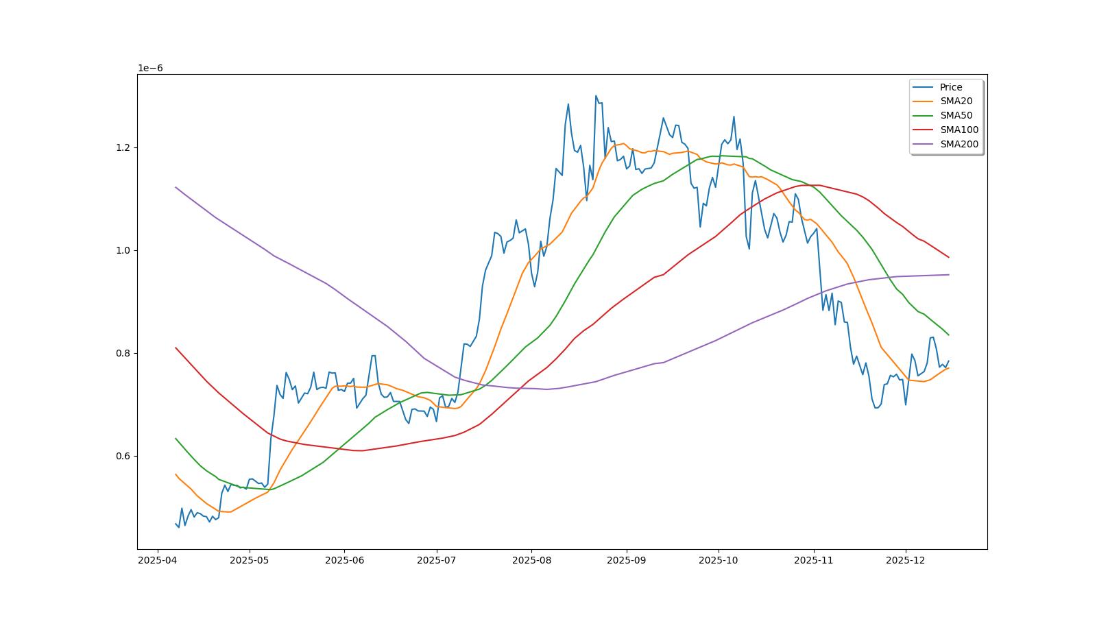 Derp Coin Simple Moving Averages