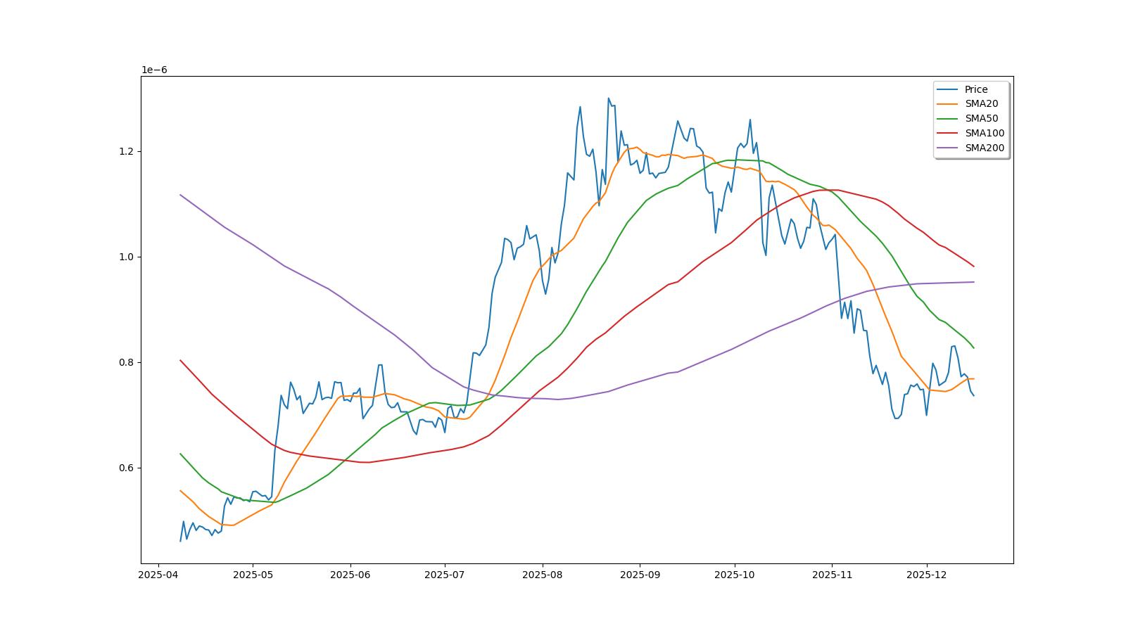 Derp Coin Simple Moving Averages