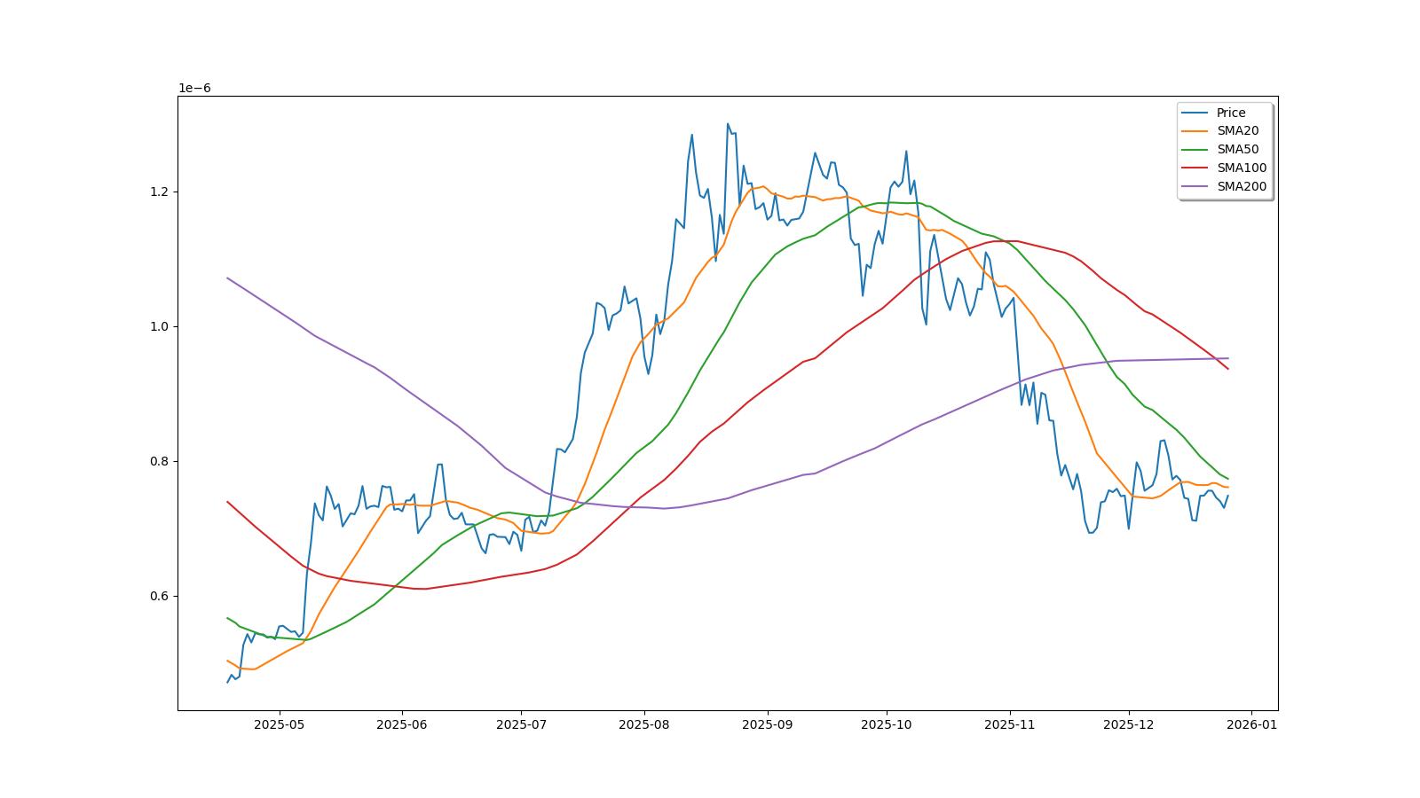 Derp Coin Simple Moving Averages
