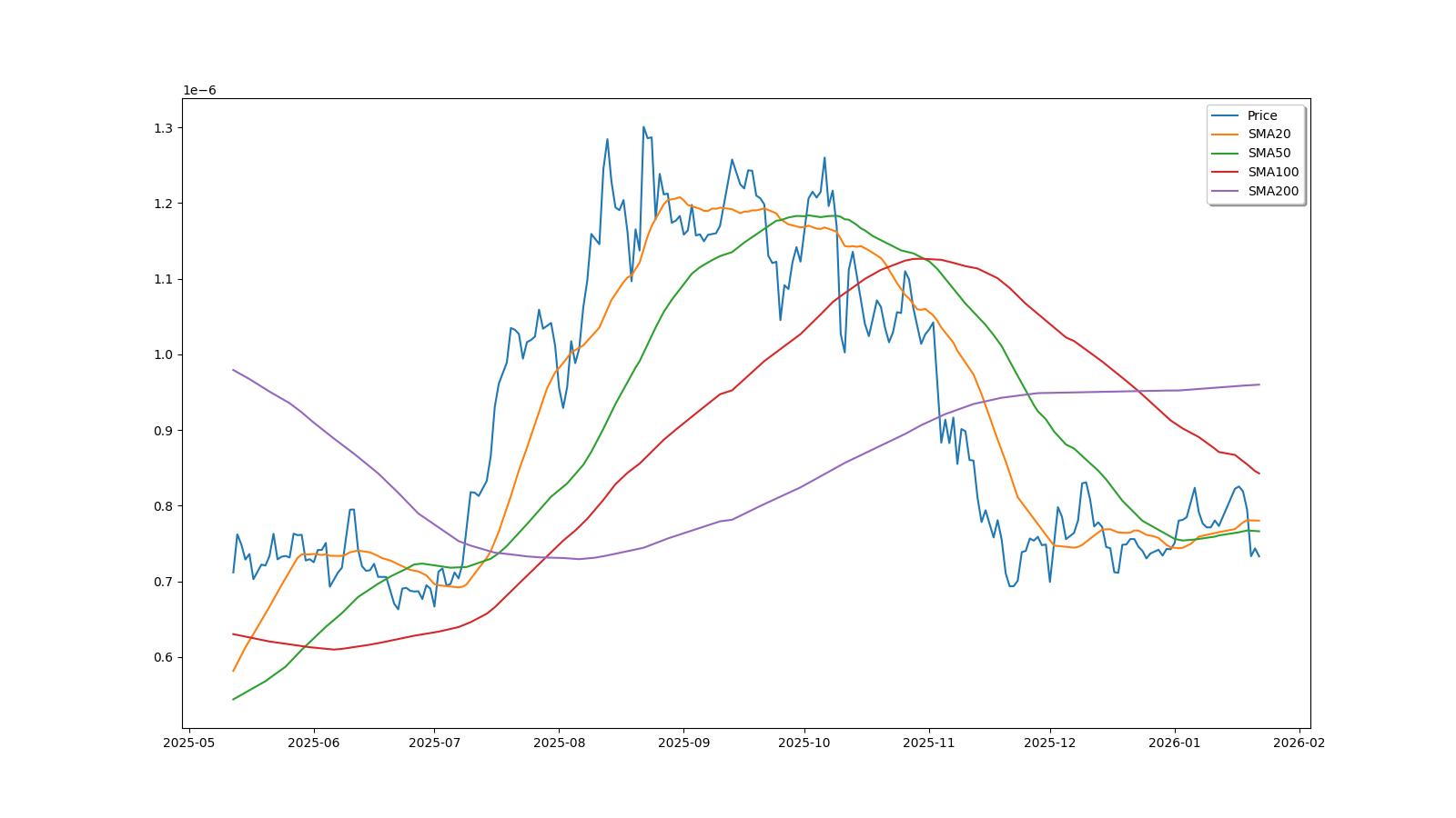 Derp Coin Simple Moving Averages
