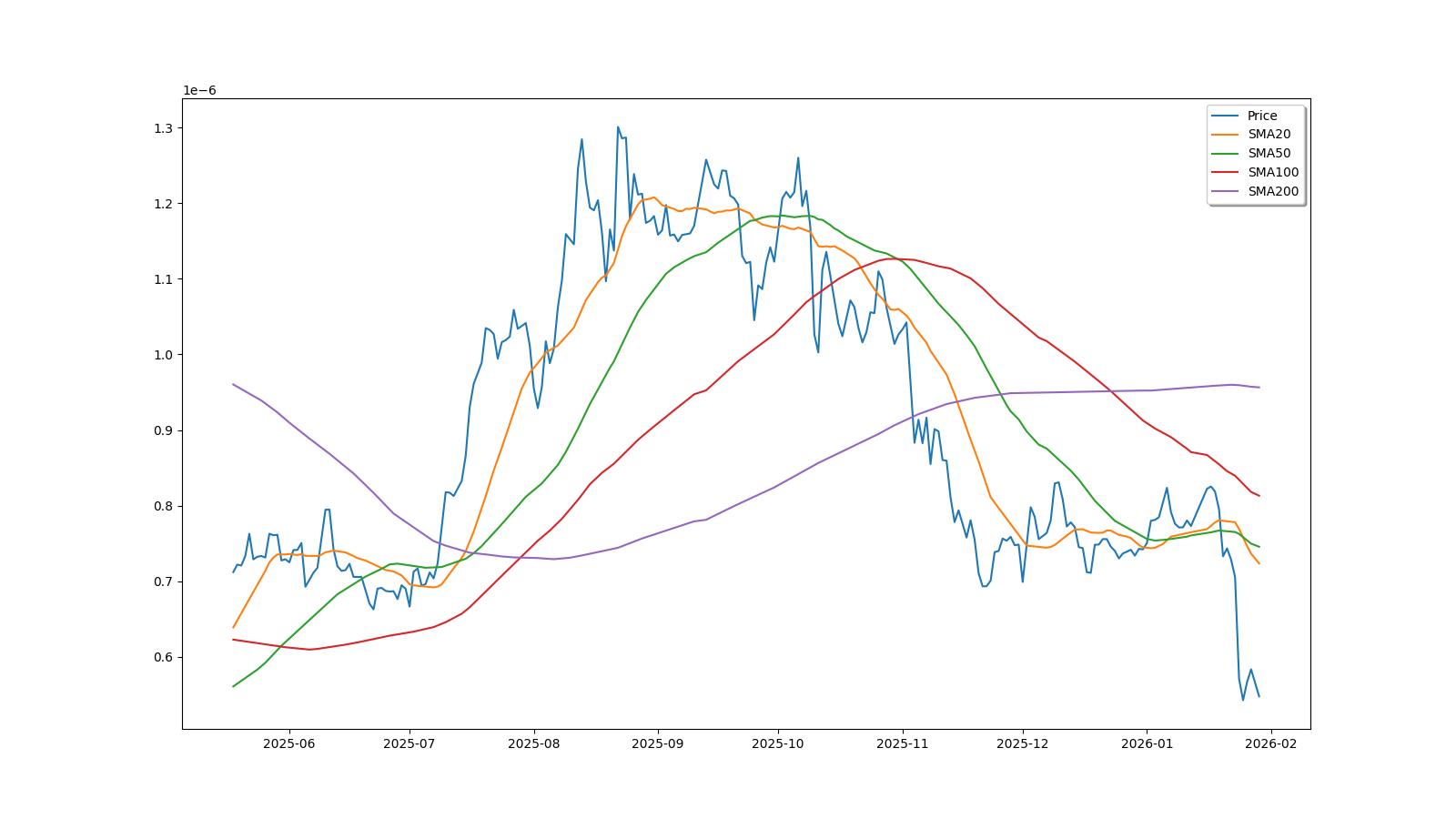 Derp Coin Simple Moving Averages