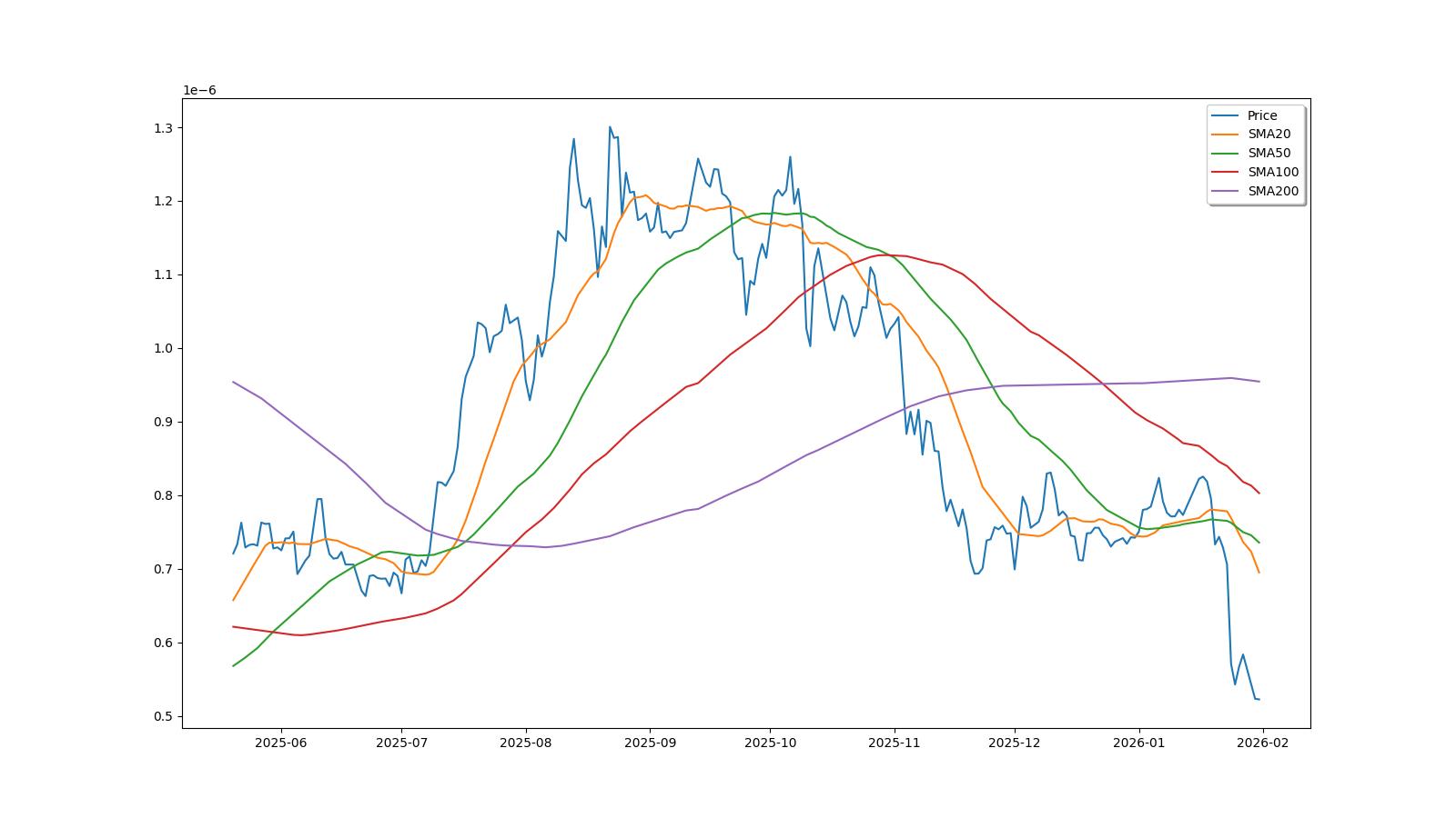 Derp Coin Simple Moving Averages