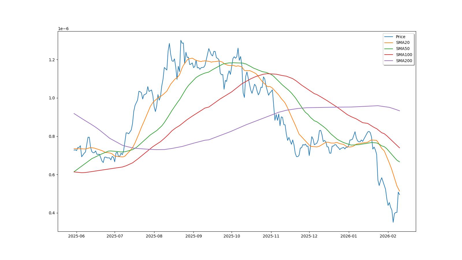 Derp Coin Simple Moving Averages