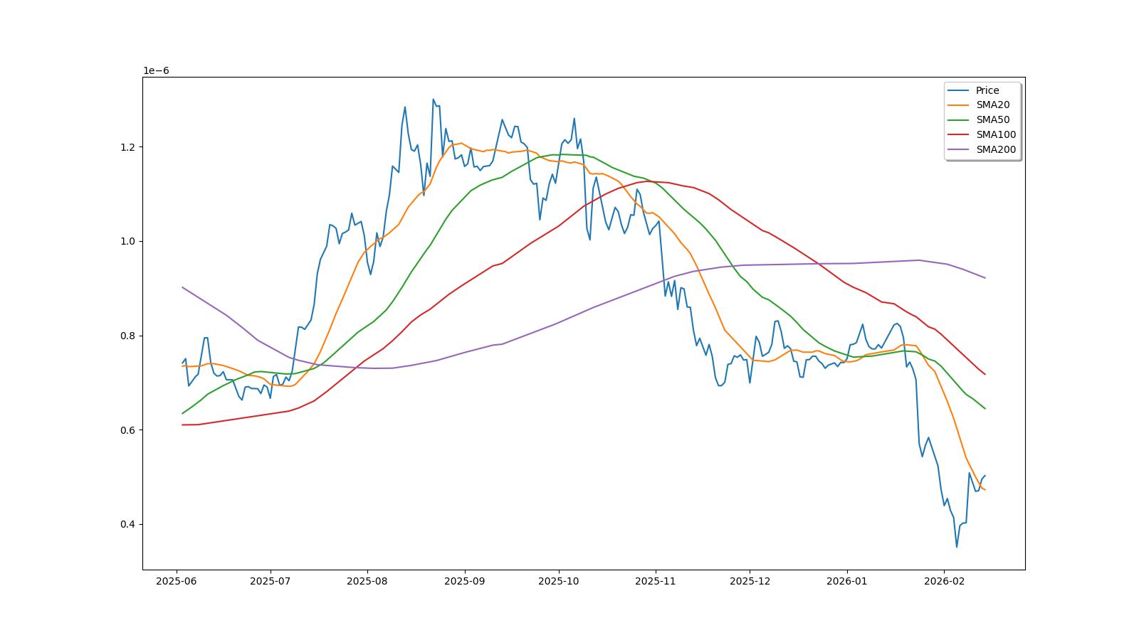 Derp Coin Simple Moving Averages