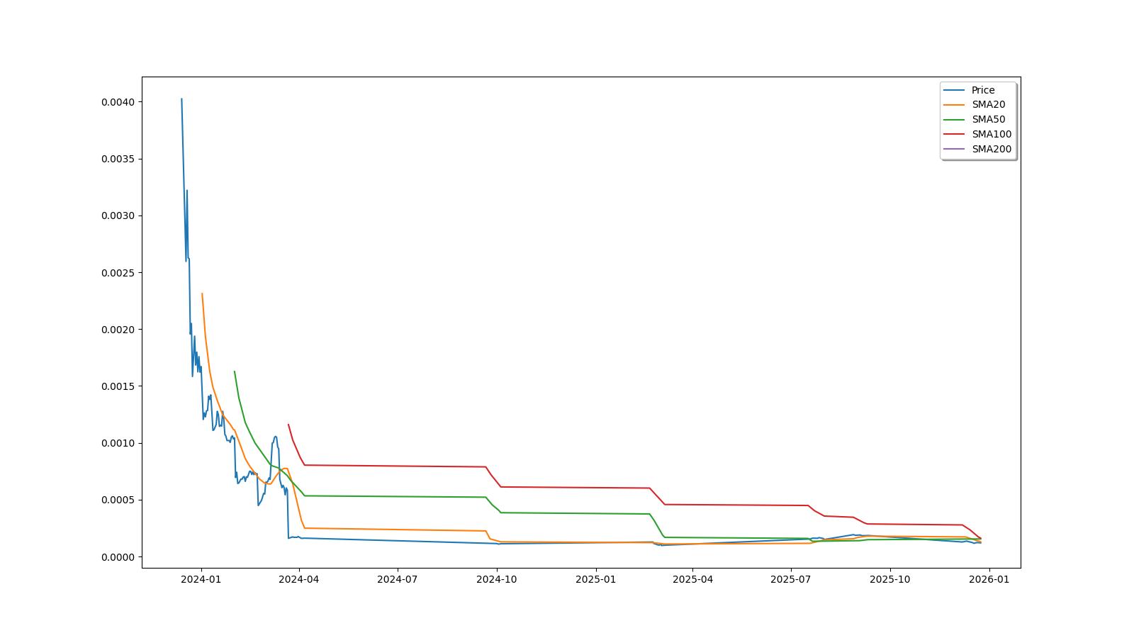 DeSME Simple Moving Averages