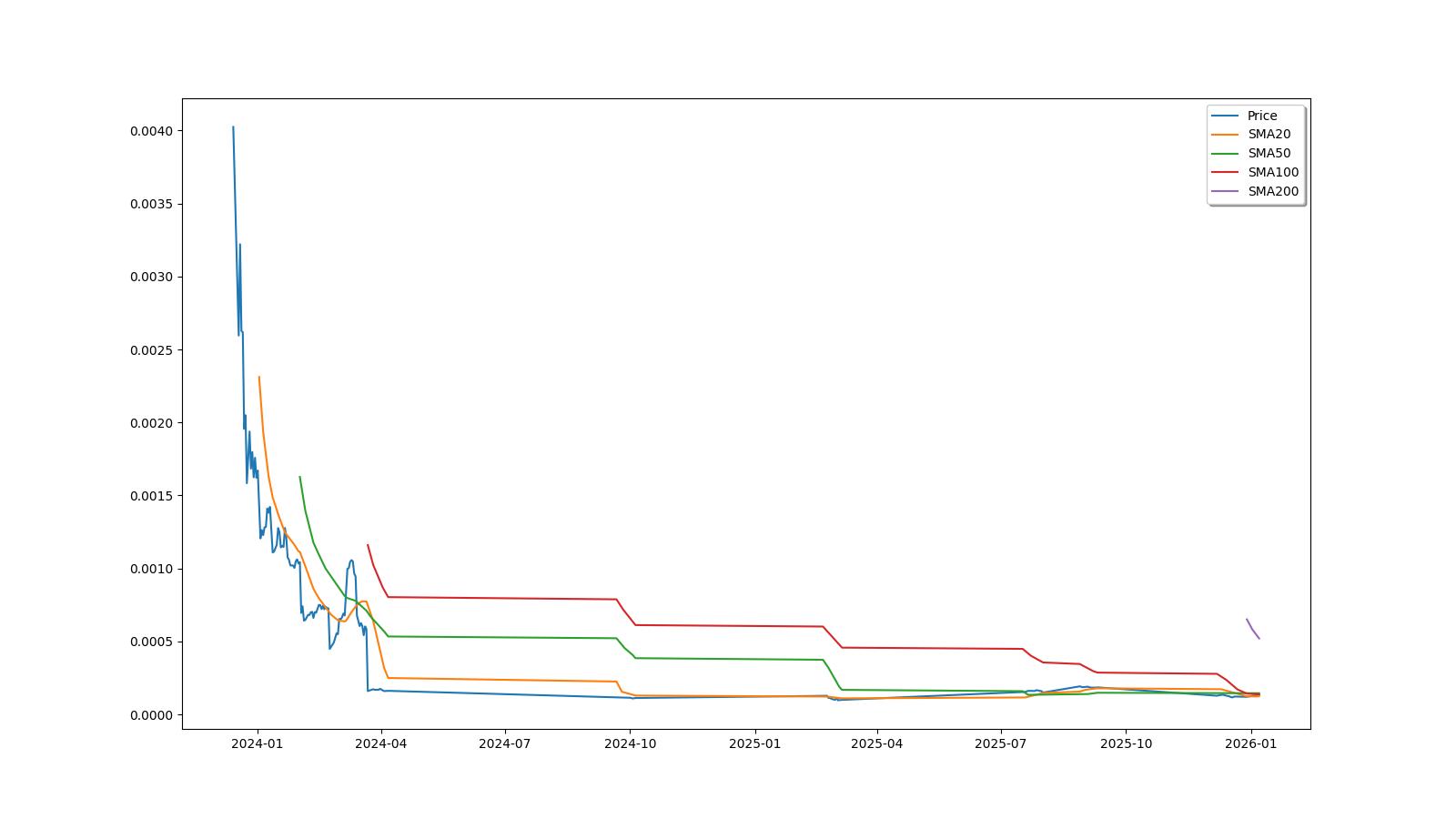 DeSME Simple Moving Averages