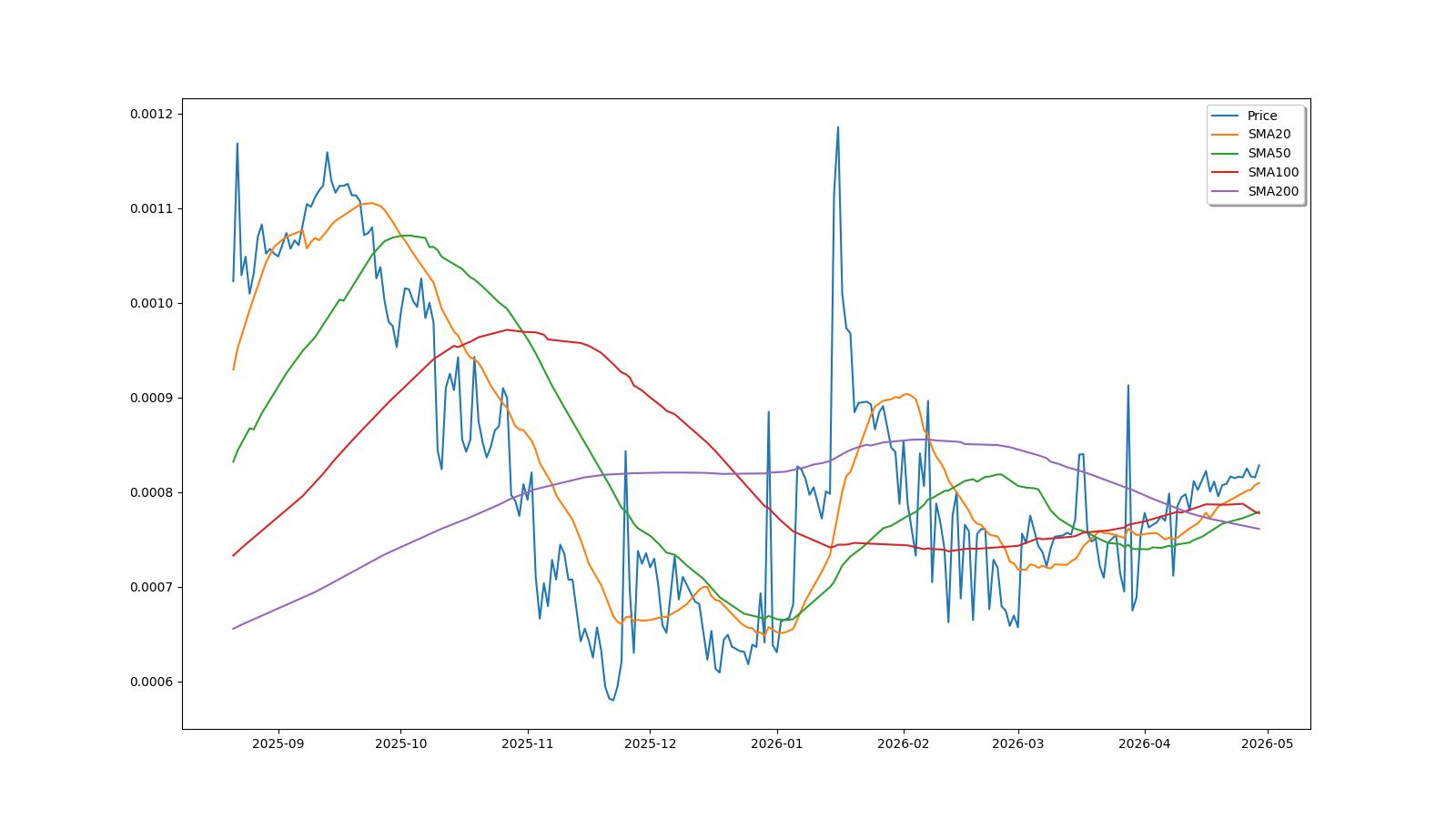 Destiny Simple Moving Averages