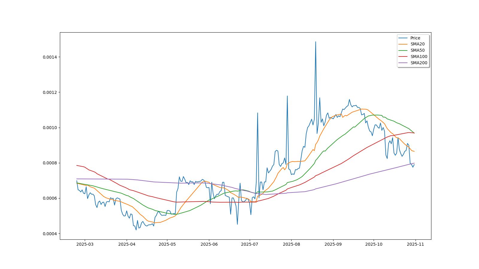 Destiny Simple Moving Averages