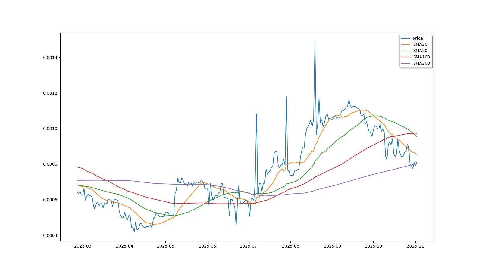 Destiny Simple Moving Averages