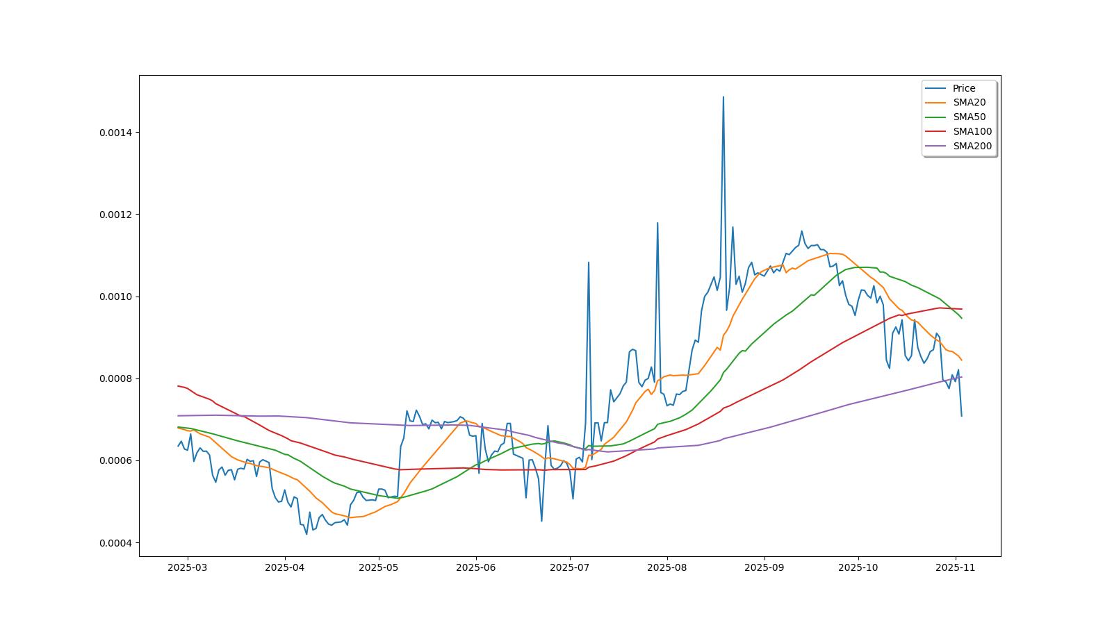 Destiny Simple Moving Averages