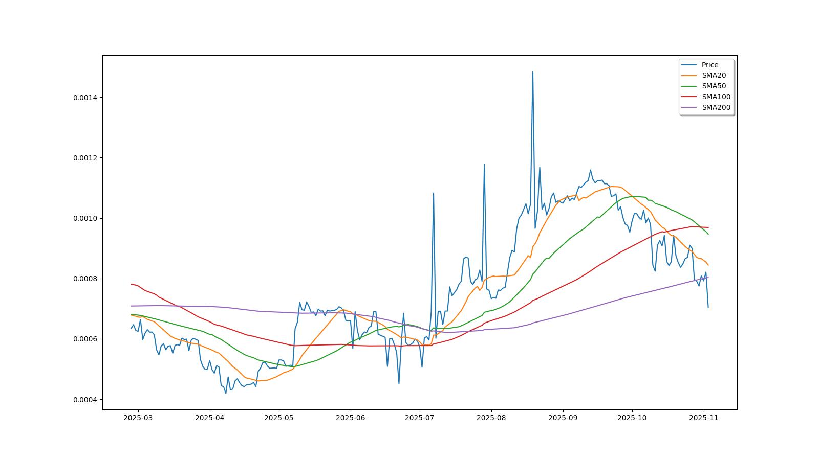 Destiny Simple Moving Averages