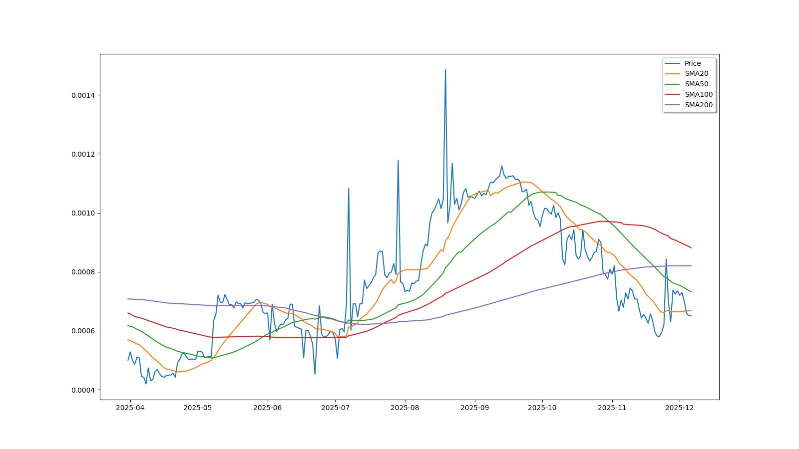Destiny Simple Moving Averages