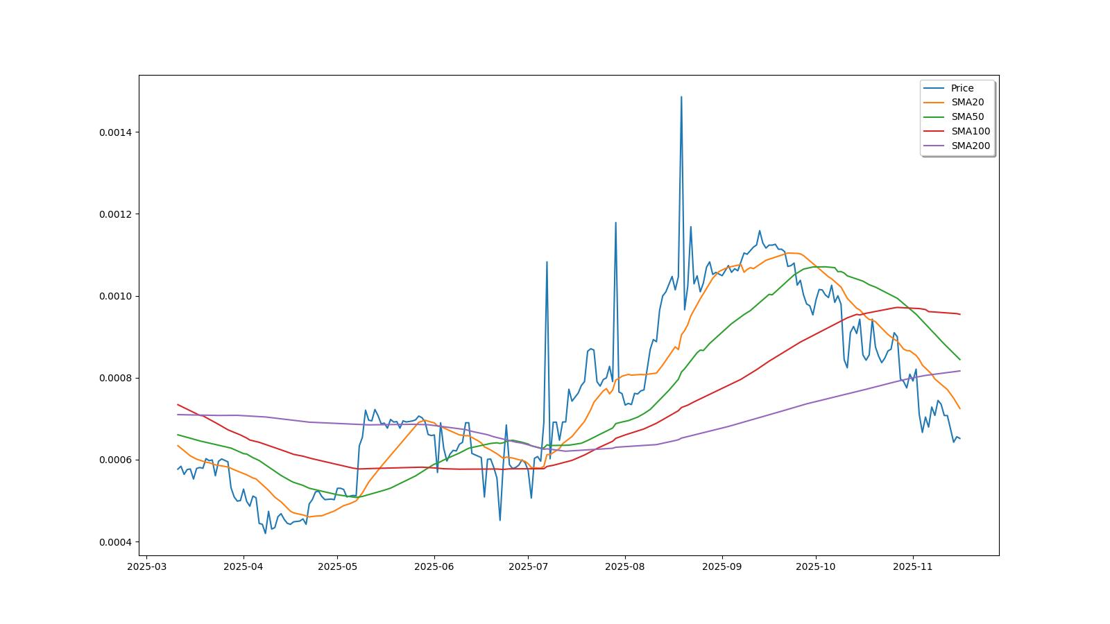 Destiny Simple Moving Averages