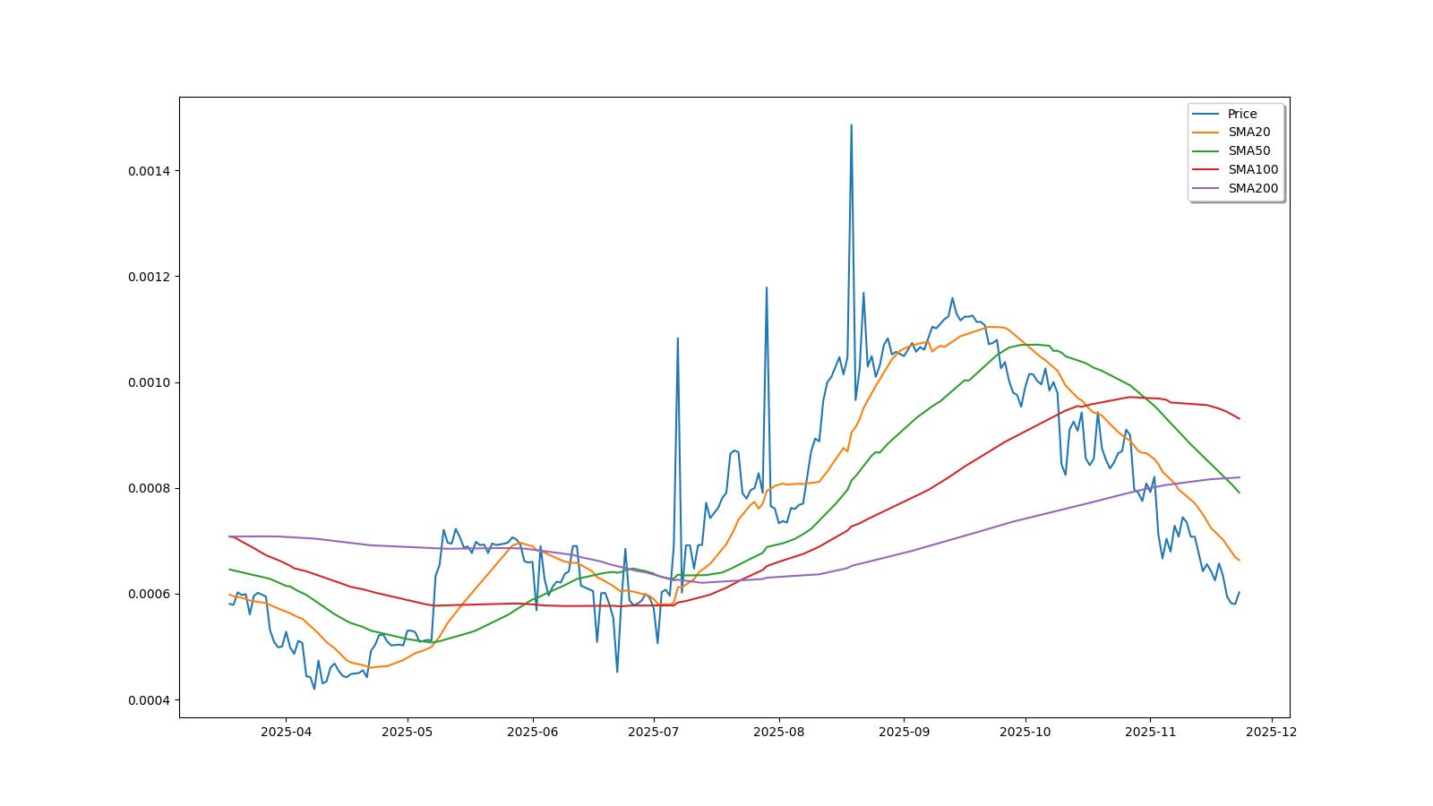 Destiny Simple Moving Averages