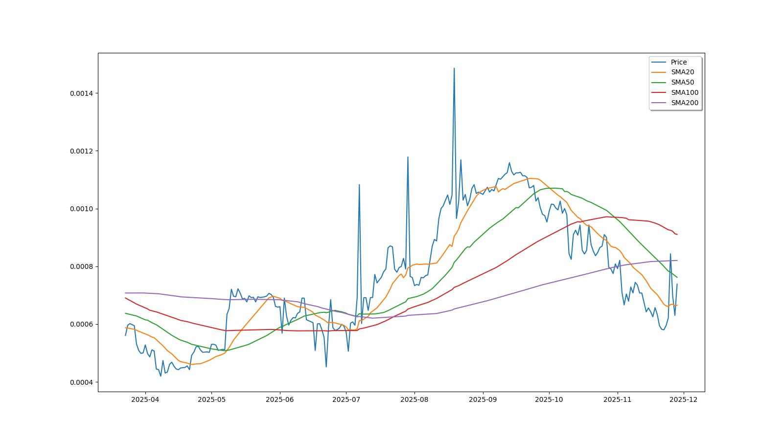 Destiny Simple Moving Averages