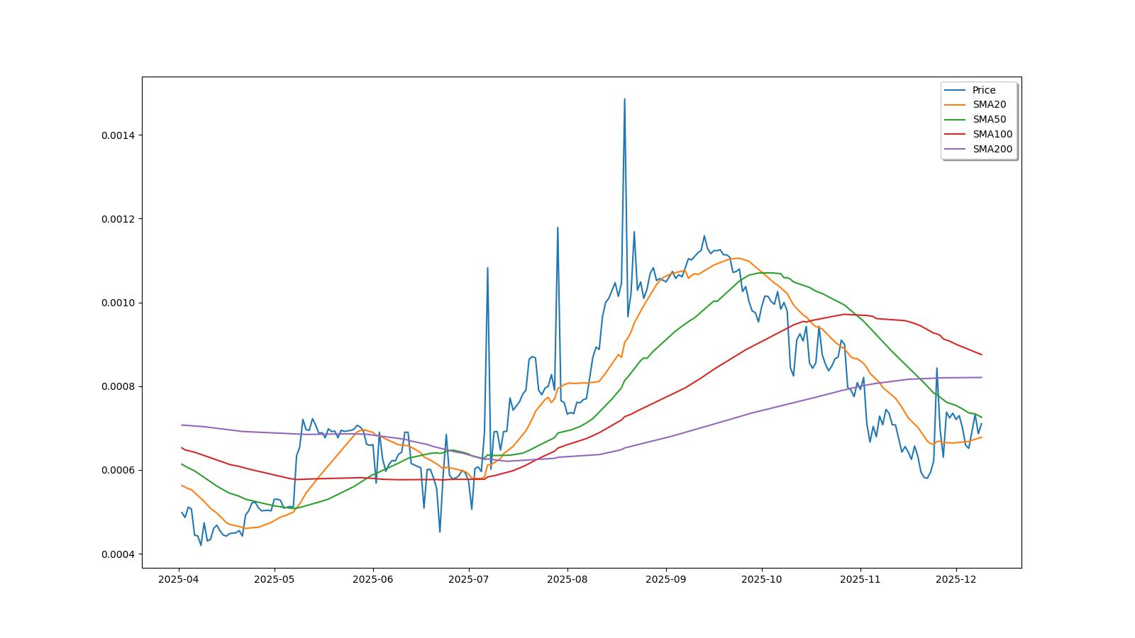 Destiny Simple Moving Averages