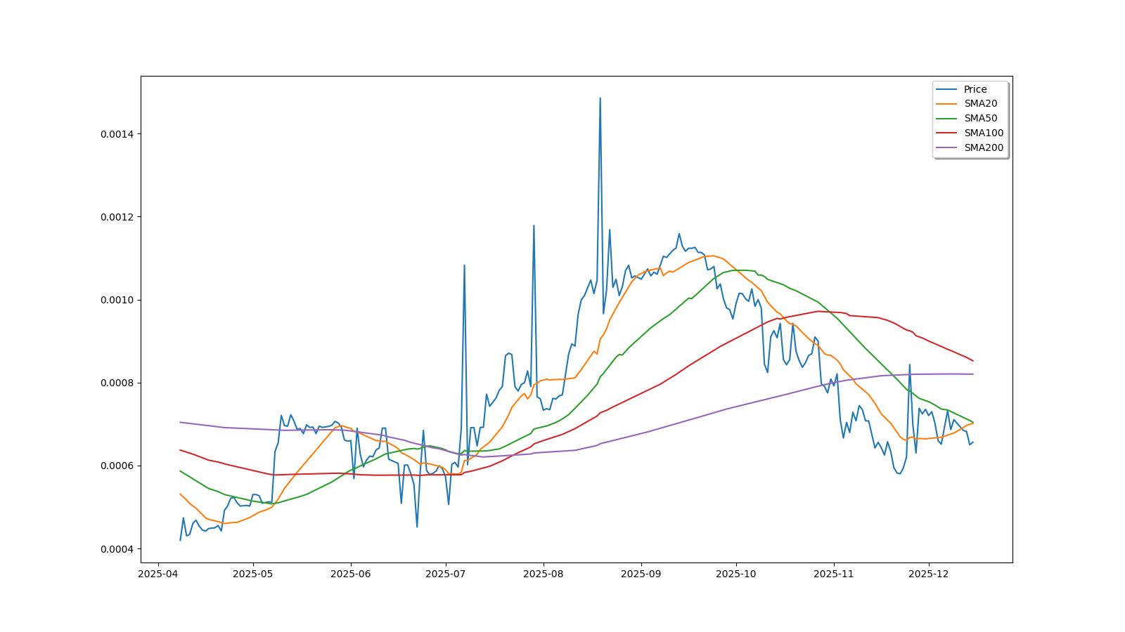 Destiny Simple Moving Averages