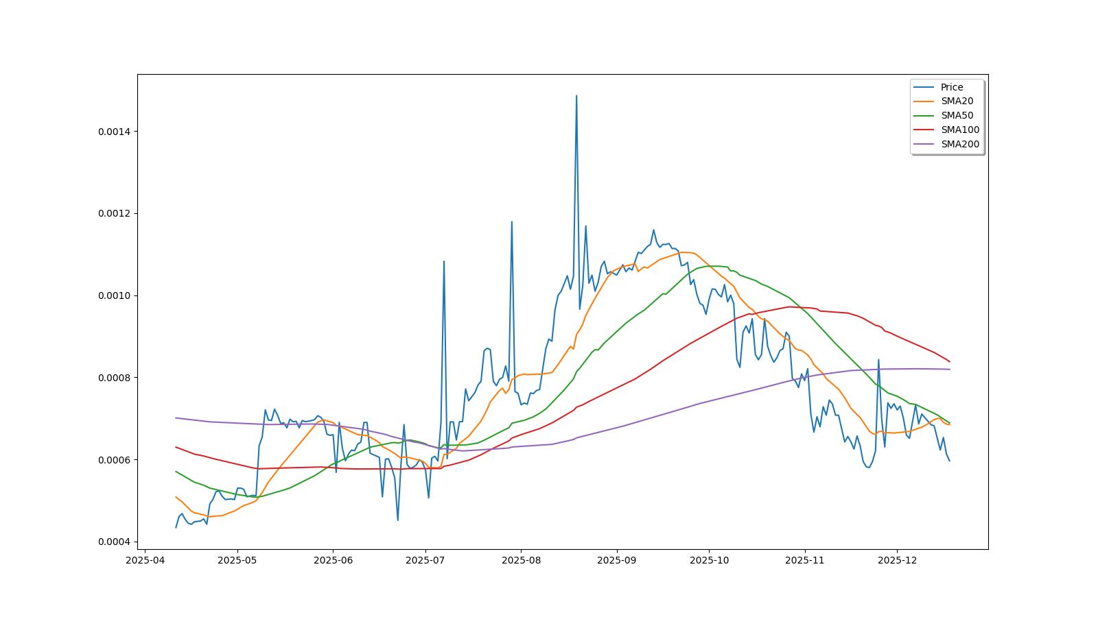 Destiny Simple Moving Averages