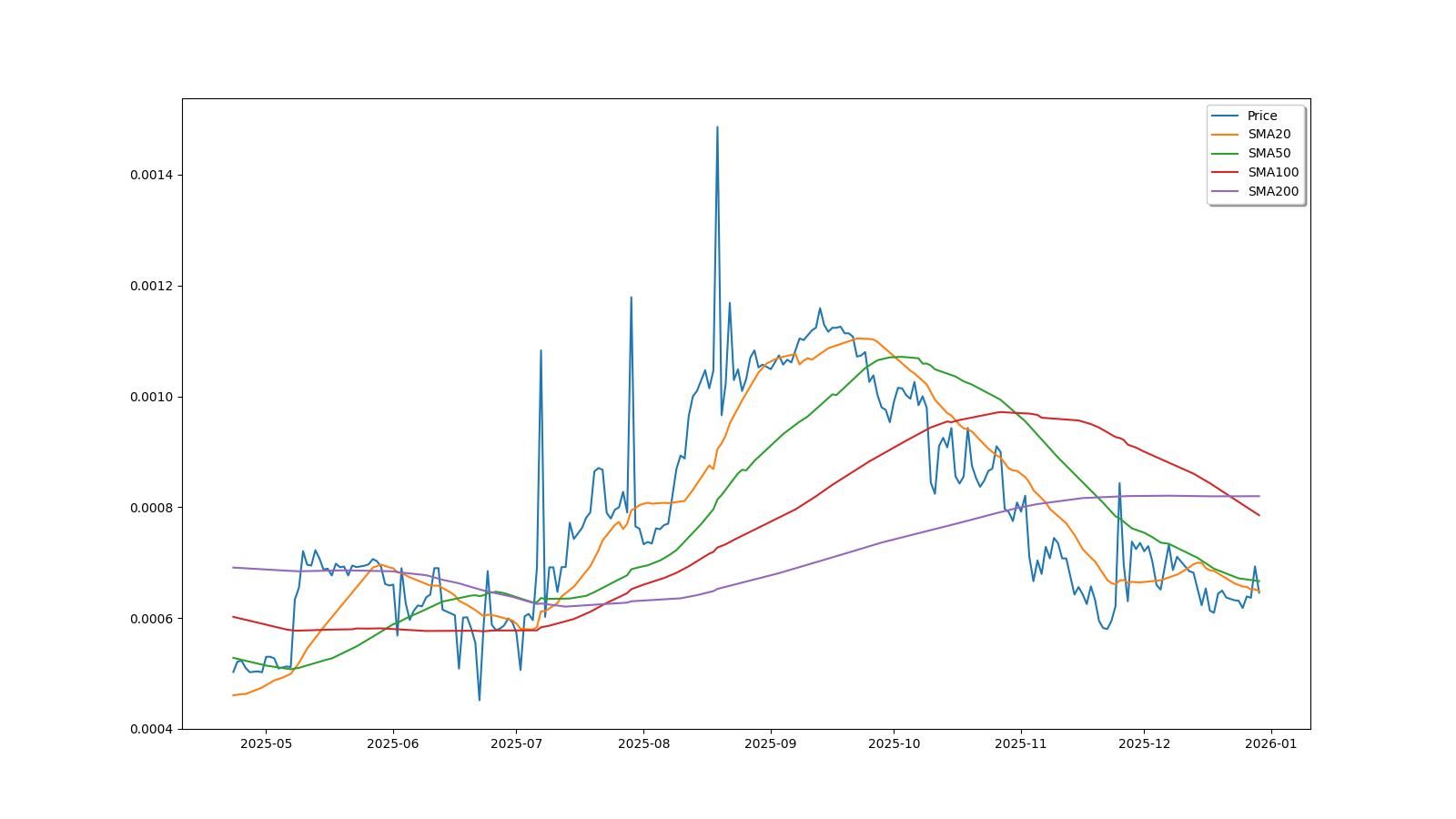 Destiny Simple Moving Averages