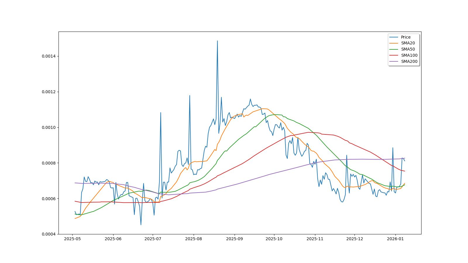 Destiny Simple Moving Averages