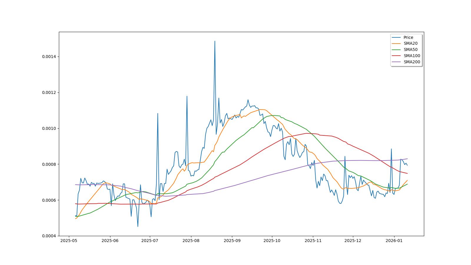 Destiny Simple Moving Averages