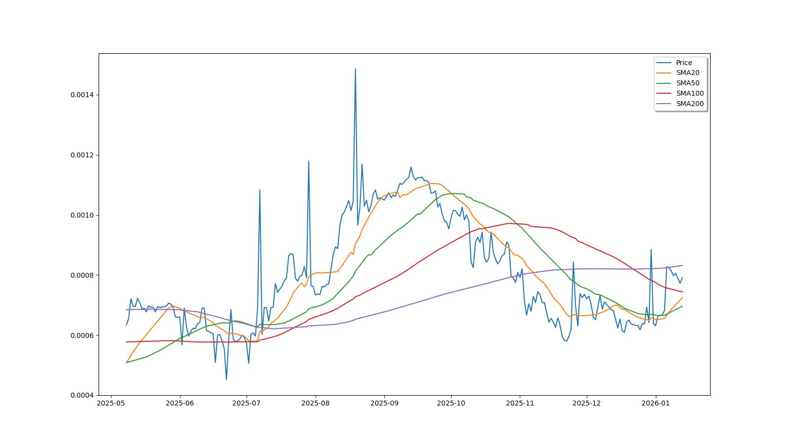Destiny Simple Moving Averages