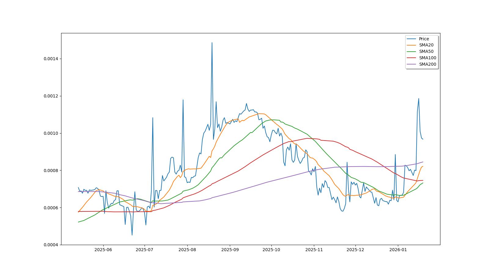 Destiny Simple Moving Averages