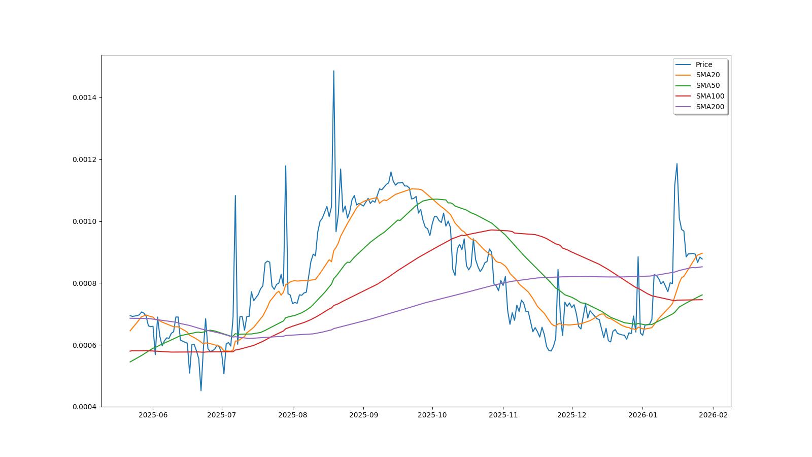 Destiny Simple Moving Averages