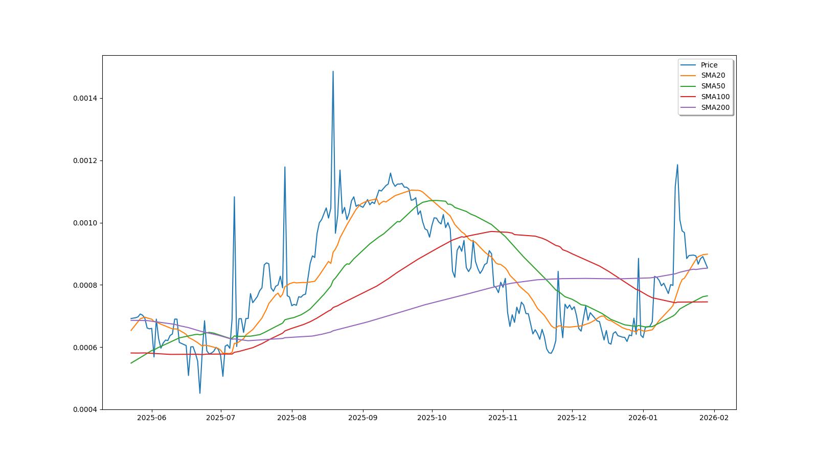 Destiny Simple Moving Averages