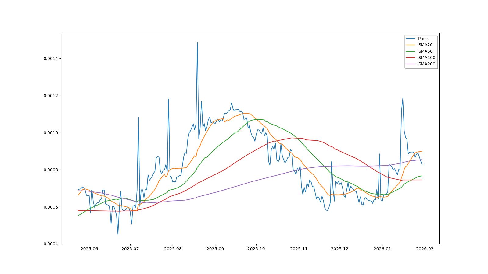 Destiny Simple Moving Averages