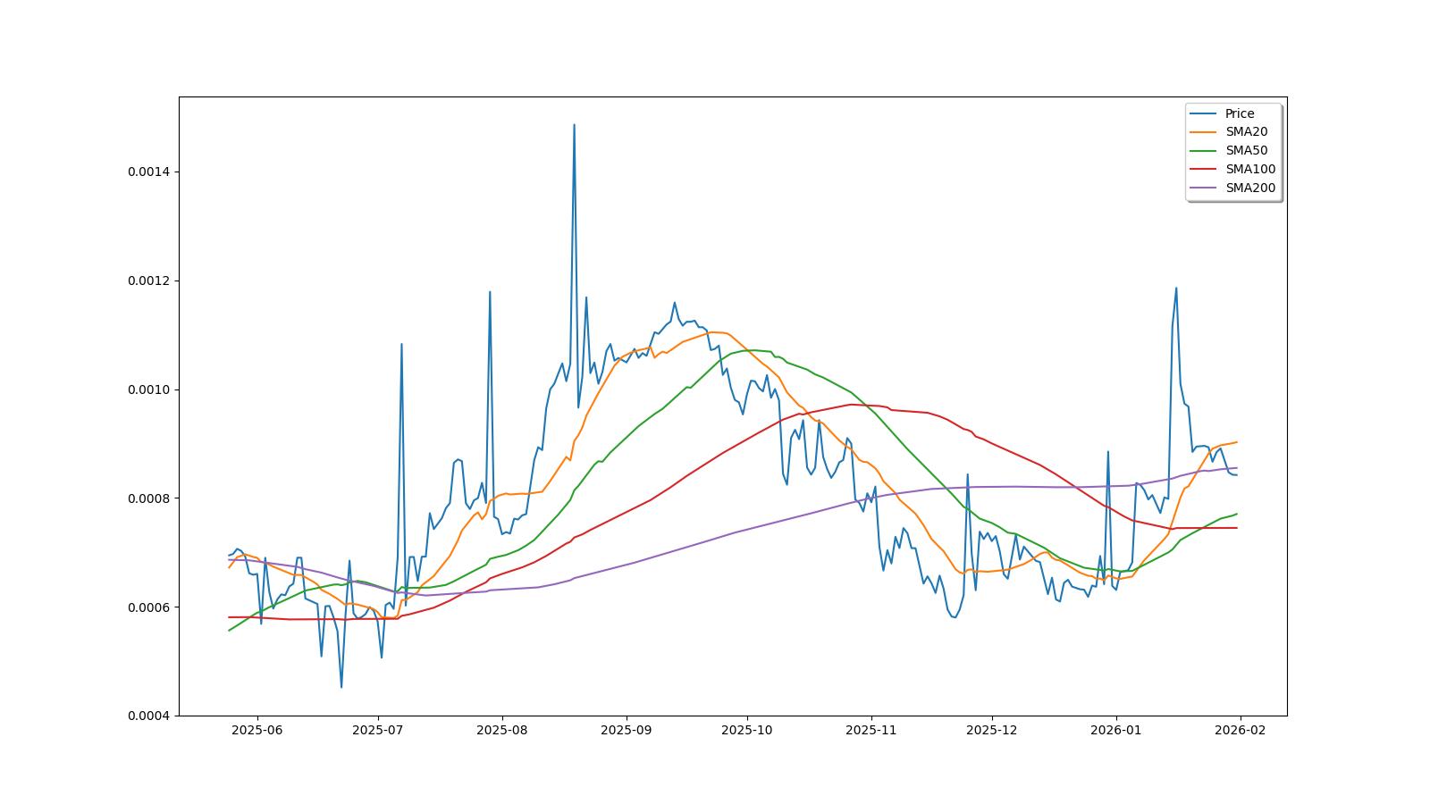 Destiny Simple Moving Averages