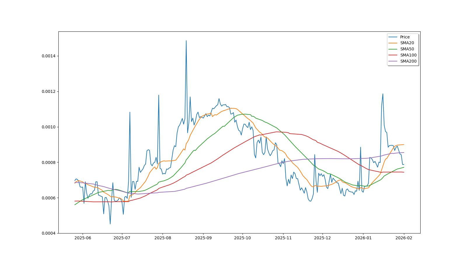 Destiny Simple Moving Averages
