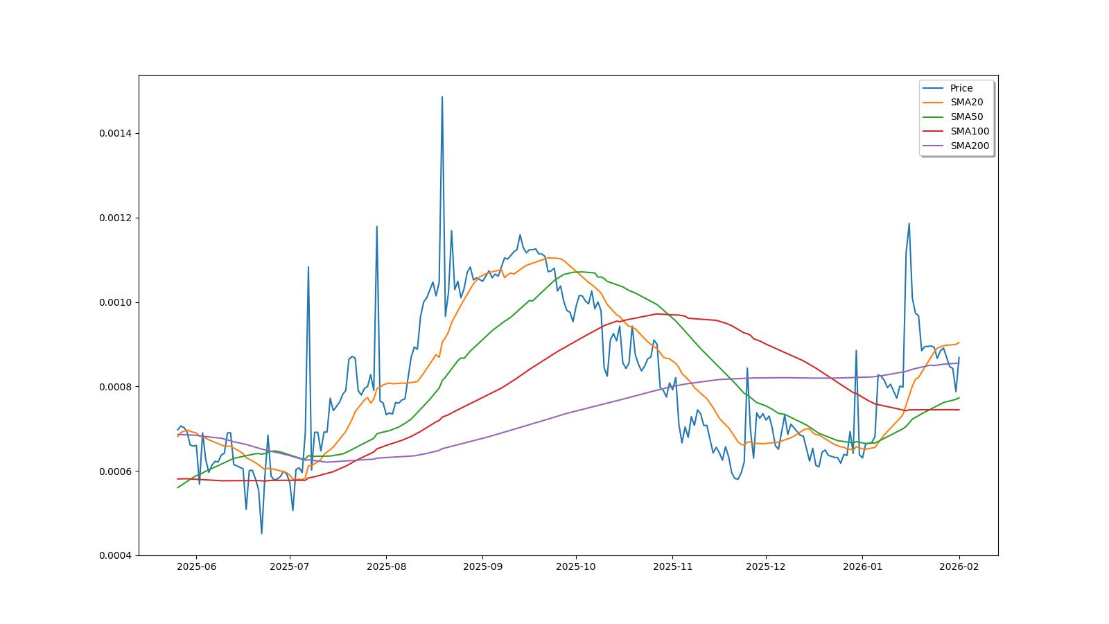 Destiny Simple Moving Averages