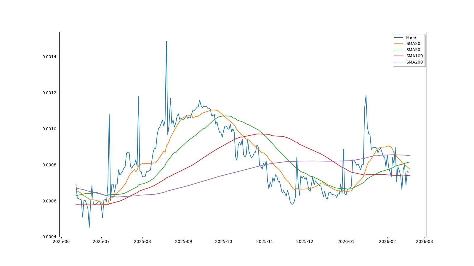Destiny Simple Moving Averages